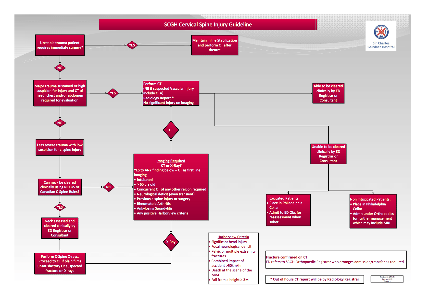 SCGH Cervical Spine Injury Investigation Guideline - Charlie's ED