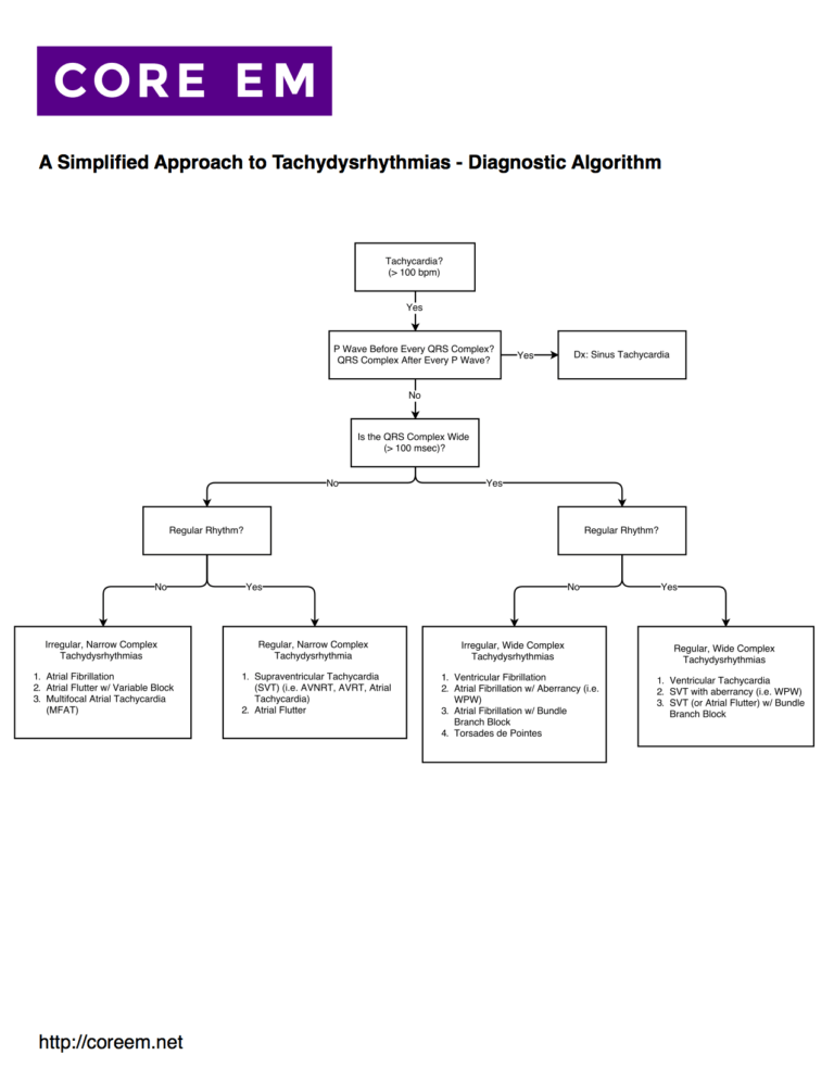 CME 14/04/16 - Tachyarrhythmia Management - Charlie's ED