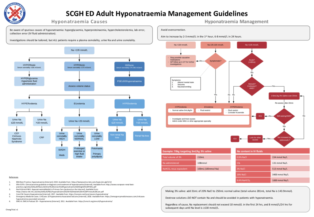 Hyponatraemia Management Guideline - Charlie's ED
